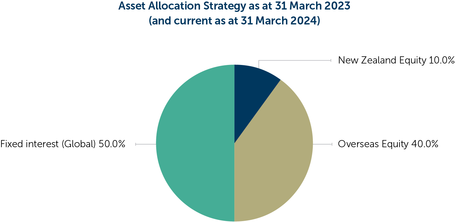 Lump Sum Cash Accumulation Scheme - NPF